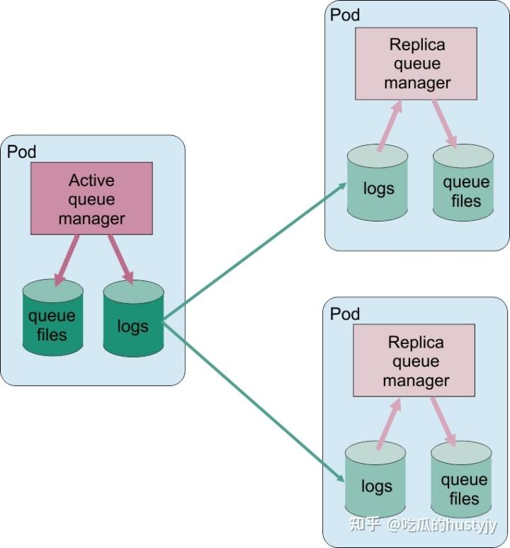 IBM MQ全方位解析-从使用到高可用搭建 - 知乎