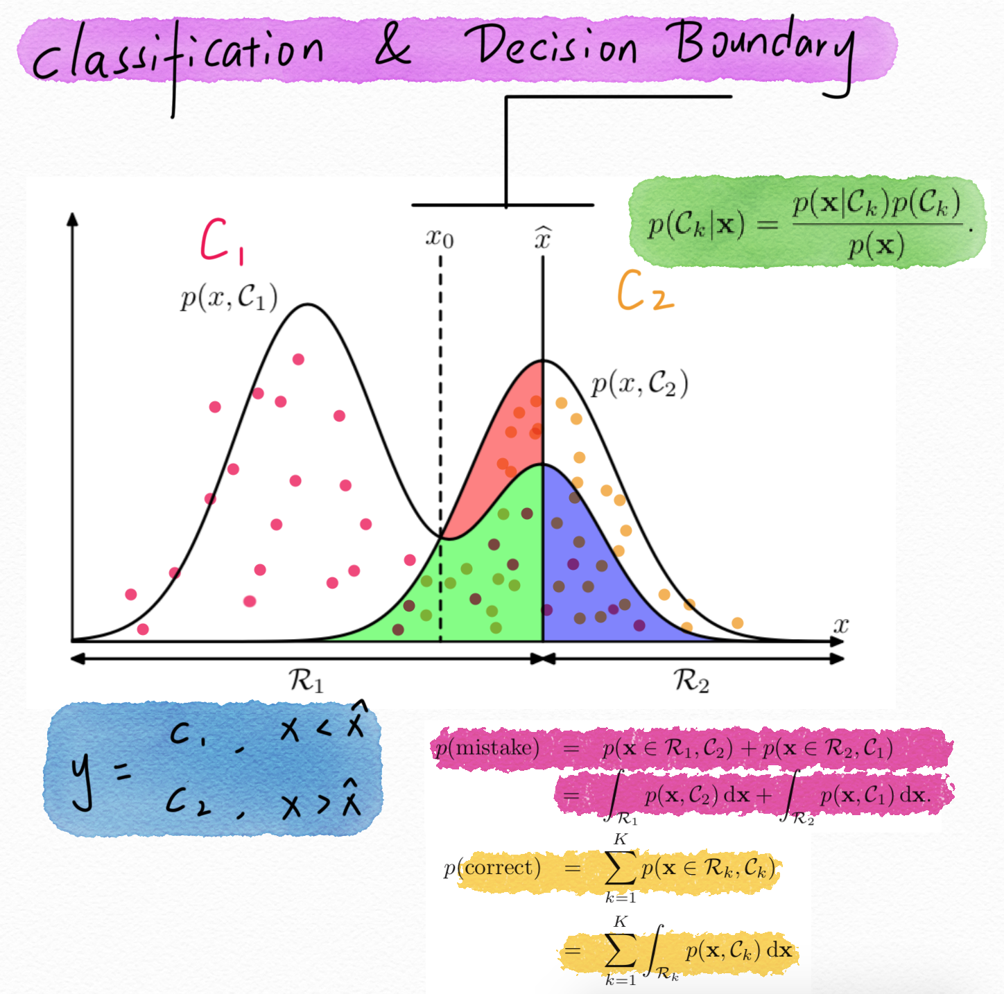 11分钟简单串联Bayes theorem classification decision boundary - 知乎
