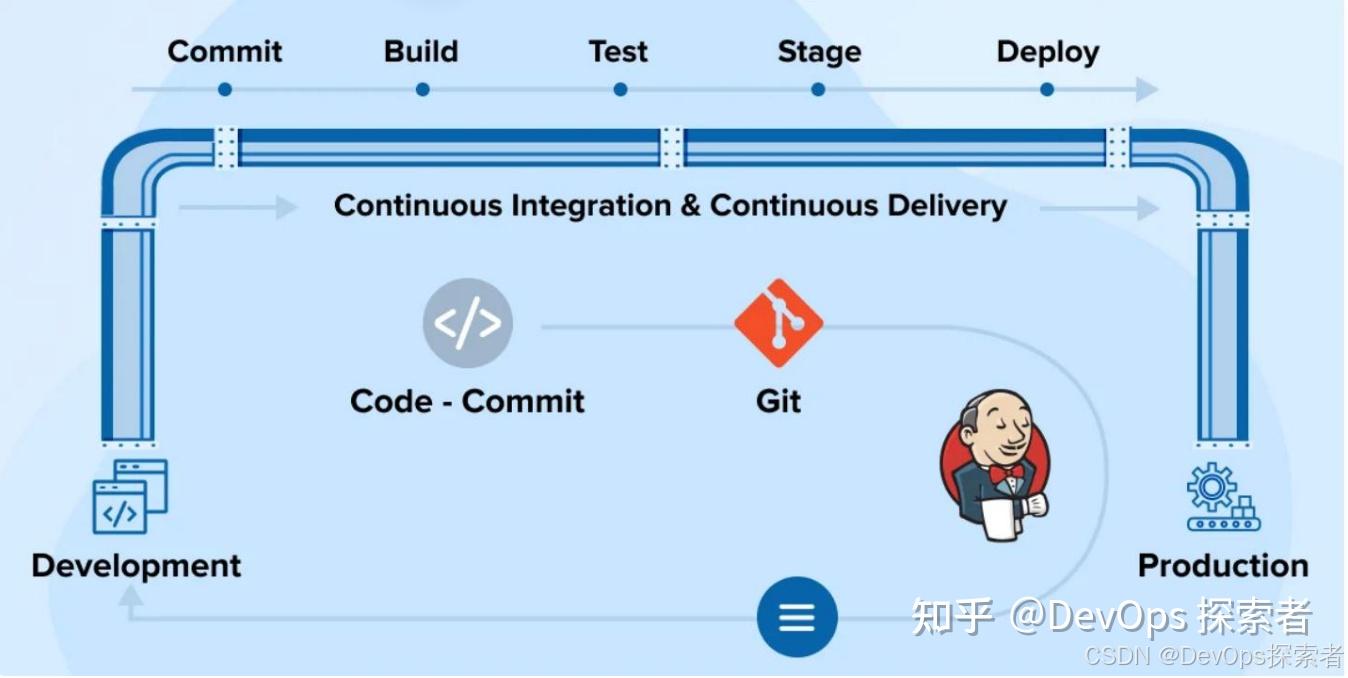 Jenkins 全面详解：从零搭建到高级玩法，解锁 DevOps 自动化的无限潜能！ - 知乎