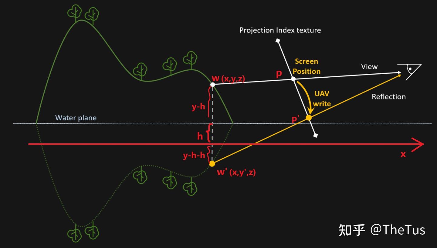 Unity URP实现屏幕空间平面反射（SSPR） - 知乎