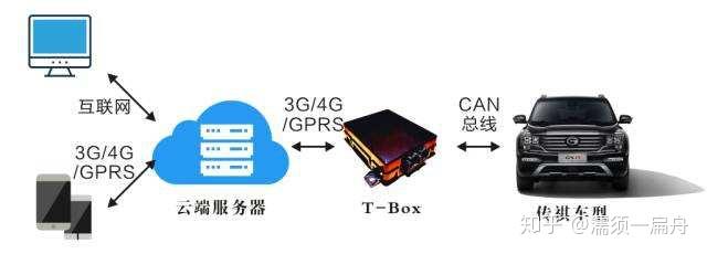 什么是T-BOX？ - 知乎