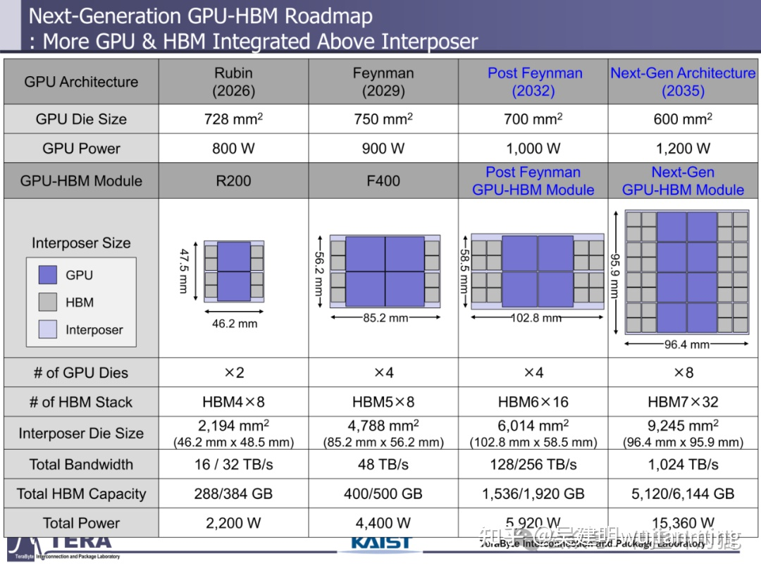聊聊HBM Roadmap和HBM4的关键特性 - 吴建明wujianming - 博客园