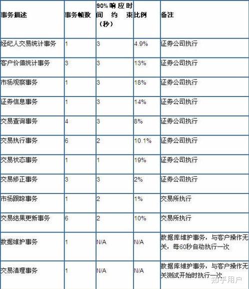 什么是 TPC-E 性能测试基准？ - 知乎