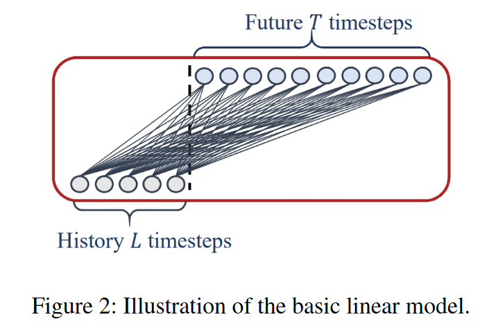 Are Transformers Effective For Time Series Forecasting论文阅读笔记 知乎