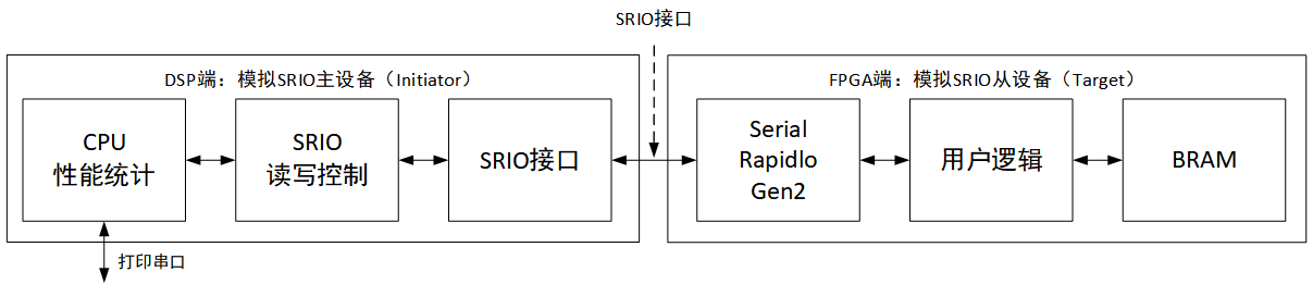 DSP和FPGA之间的SRIO通信，采用SWRITE事务，在FPGA之中SRIO的初始化流程是如何？ - 知乎