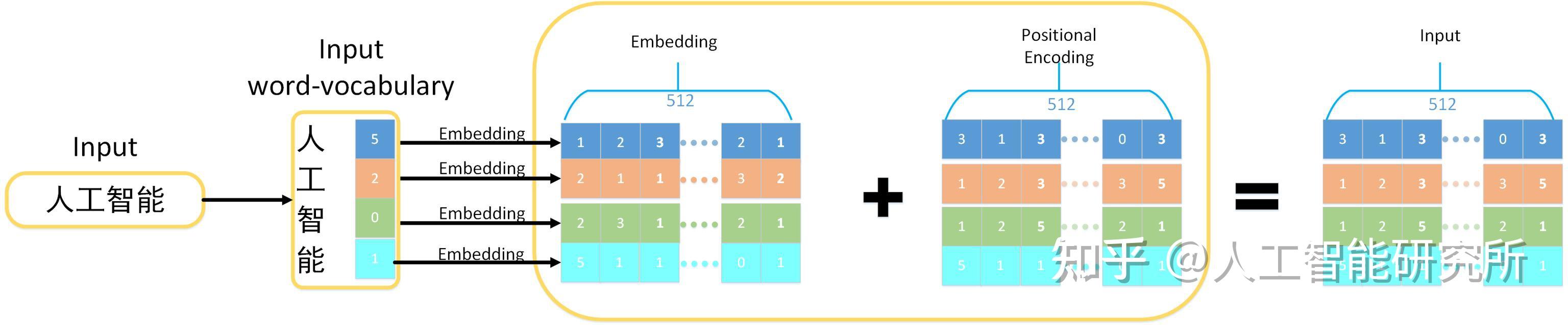图文详解transformer模型--input Embedding 词嵌入层详解 - 知乎