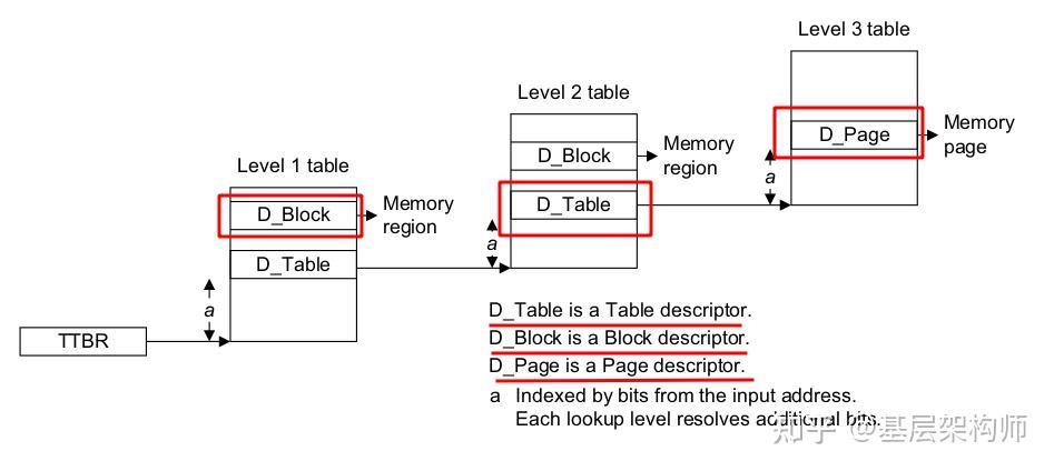 [A-12]ARMv8/ARMv9-Memory-页表描述符(Translation table descriptor) - 知乎