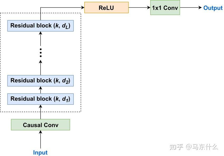 keras-tcn调包指南 - 知乎