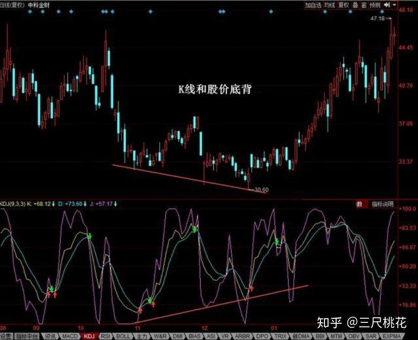 如何看KDJ，读懂三条线的使用技巧，KDJ指标的买入和卖出形态 - 知乎