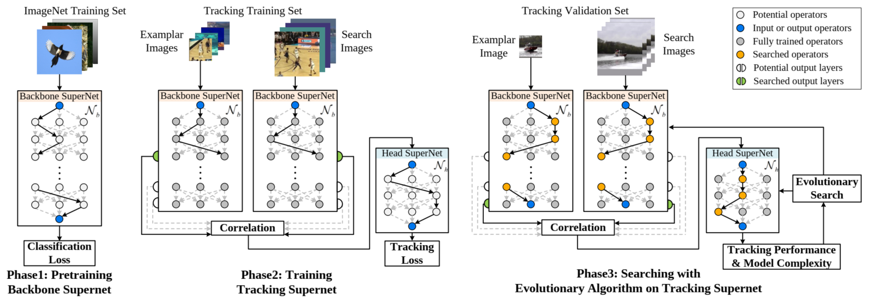 CVPR 2021 | LightTrack：通过NAS搜索轻量级目标跟踪网络 - 知乎