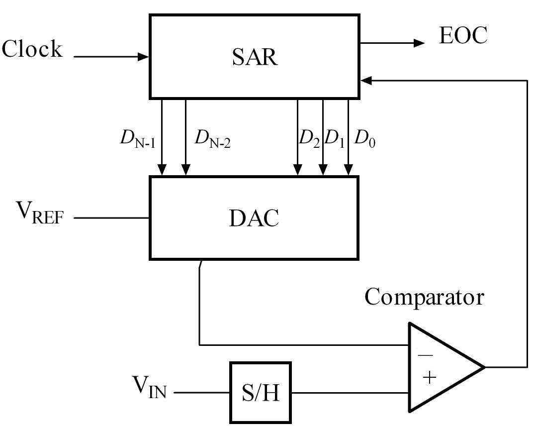 SAR ADC片上校正算法 - 知乎