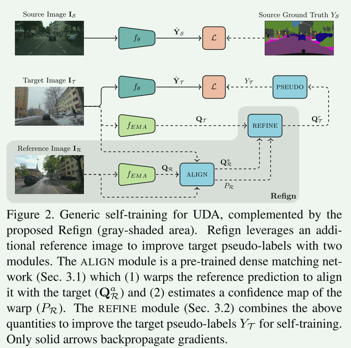 WACV23|Refign: Align and Refine for Adaptation of Semantic Segmentation to Adverse Conditions - 知乎