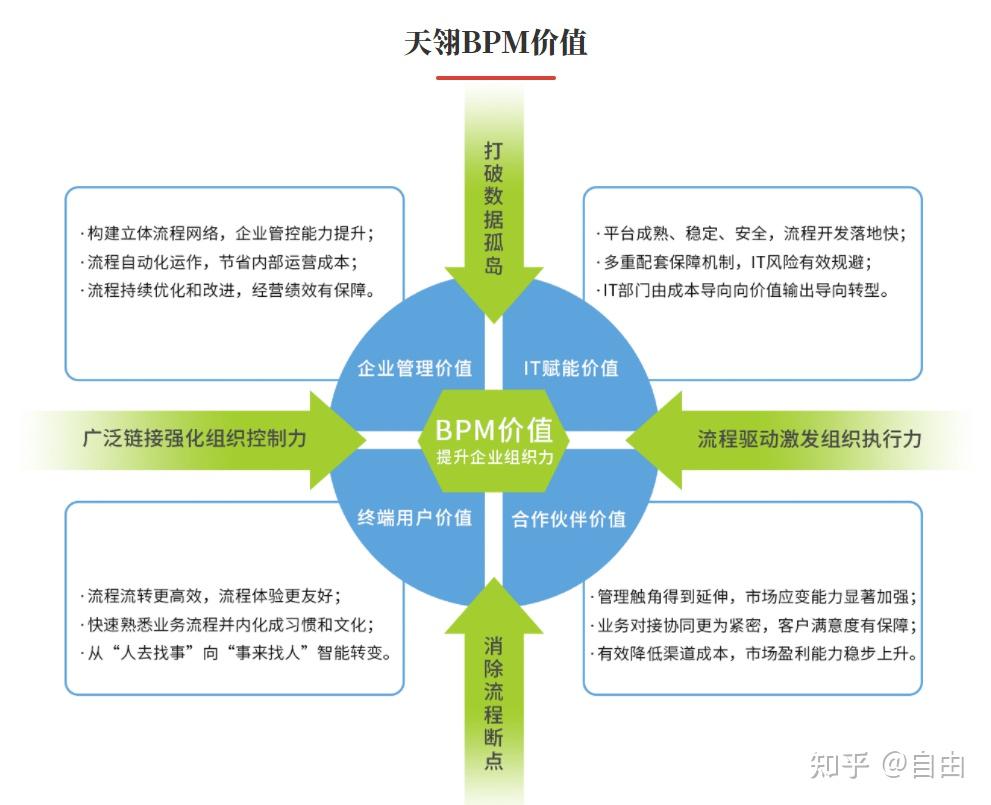 介绍一下ERP OA BPM方面的设计经验 ？ - 知乎