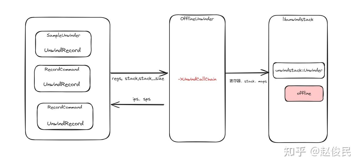 探索Android平台ARM unwind技术-5异步Unwind - 知乎