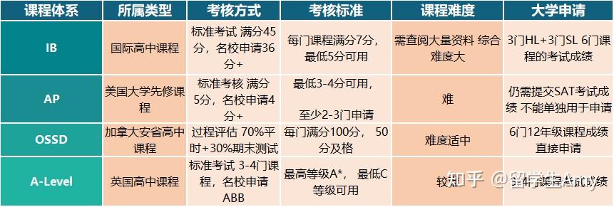 什么是 OSSD 考试？优势是什么？ - 知乎