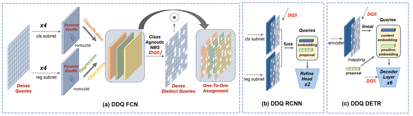 CVPR 2023｜DDQ：端到端检测器全面升级 - 知乎