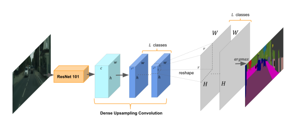 【简评】Understanding Convolution for Semantic Segmentation - 知乎