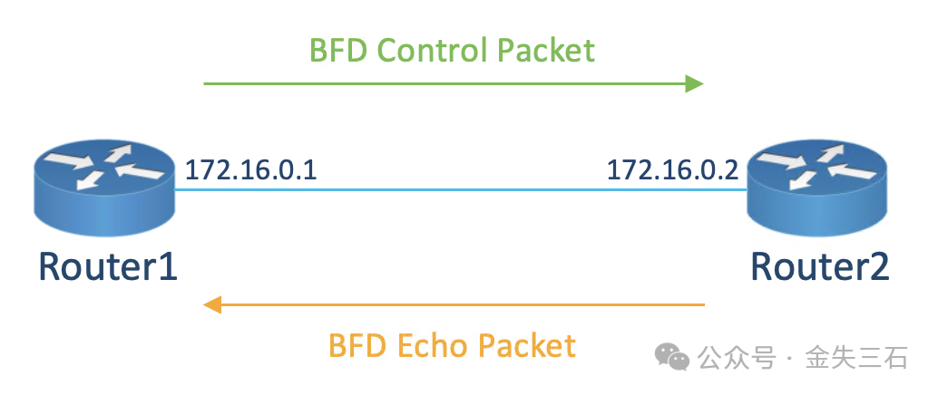 IPv4和IPv6（单跳）的双向转发检测（BFD） - 知乎