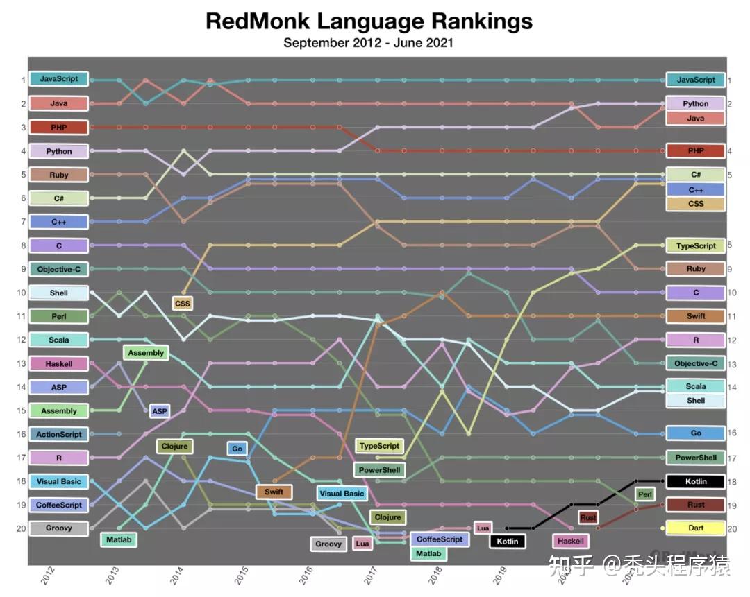Java 和 Python 并列第二、julia 下滑,揭晓 Redmonk 最新编程语言榜单! 知乎