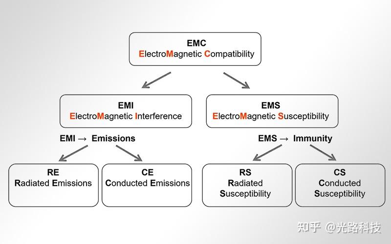 电磁兼容与防护：什么是EMC、EMI、EMS、ESD？ - 知乎