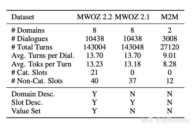 Dialogue State Tracking with a Language Model using Schema-Driven Prompting - 知乎