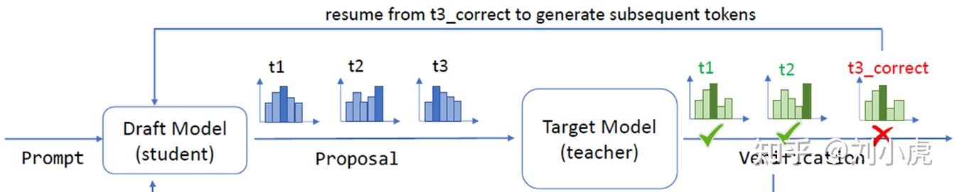 投机采样（Speculative Decoding），另一个提高LLM推理速度的神器 - 知乎