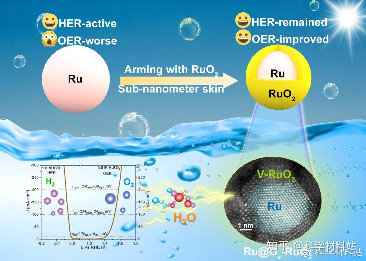 中科大章根强教授AM：亚纳米尺度RuO2皮肤修饰Ru团簇用于广泛pH电解水 - 知乎