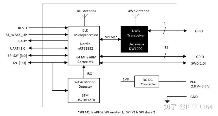 UWB 自学笔记 - 知乎