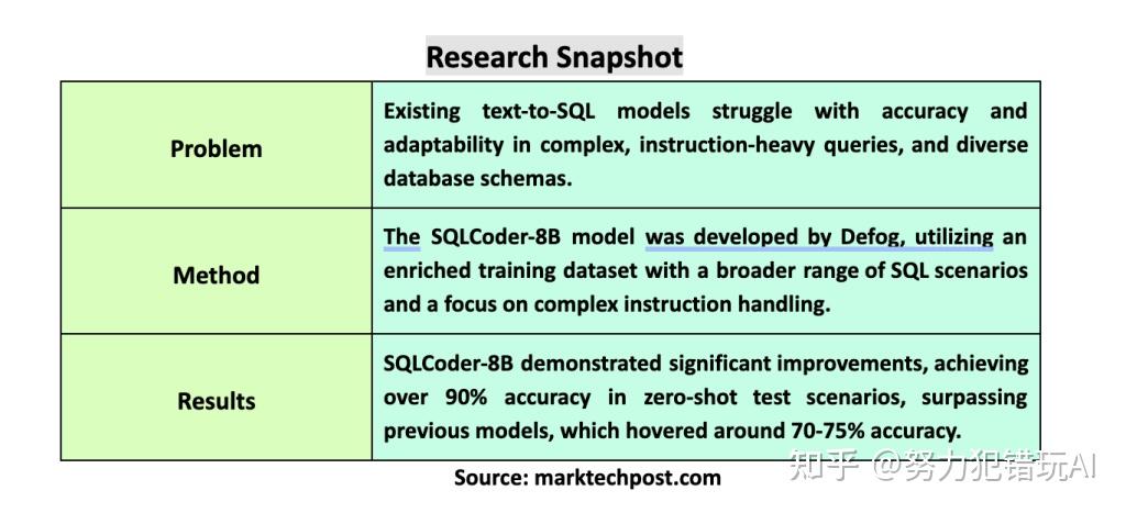 Defog发布llama 3 Sqlcoder 8b，文本转sql模型，性能比肩gpt 4，准确率超90，消费级硬件可运行 知乎