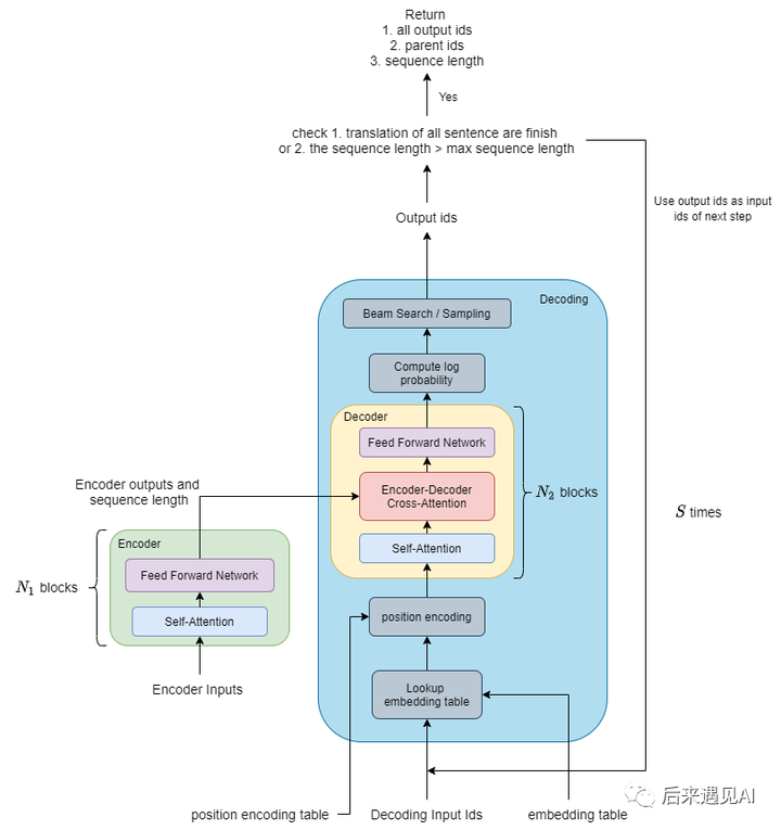 【CUDA编程】Faster Transformer v2.1 源码详解 - 知乎