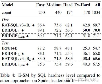 Text-to-SQL学习整理（十四）Bridge模型 - 知乎