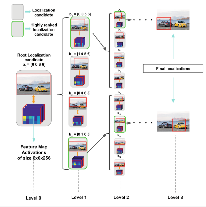 [ECCV 2016] Weakly Supervised Localization Using Deep Feature Maps - 知乎