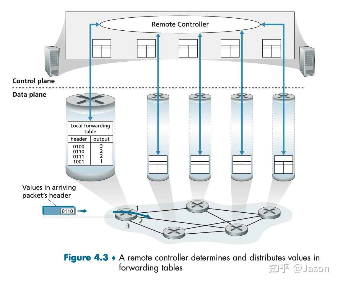 Chapter 4 The Network Layer: Data Plane - 知乎