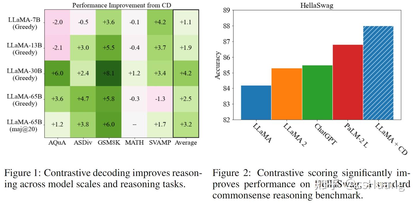 CONTRASTIVE DECODING IMPROVES REASONING INLARGE LANGUAGE MODELS - 知乎