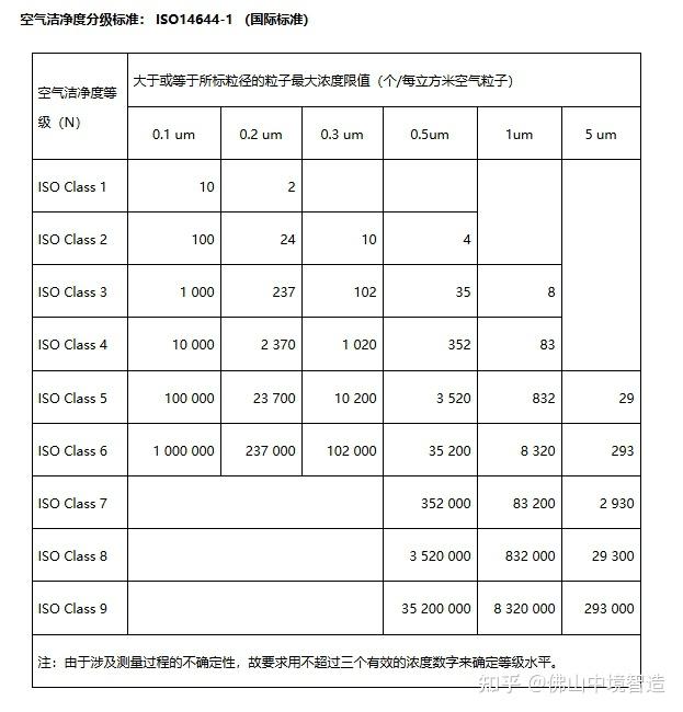 洁净厂房的百级洁净度、ISO洁净度等级和国内标准有何对应关系？_中境净化_洁净设备厂家 - 知乎