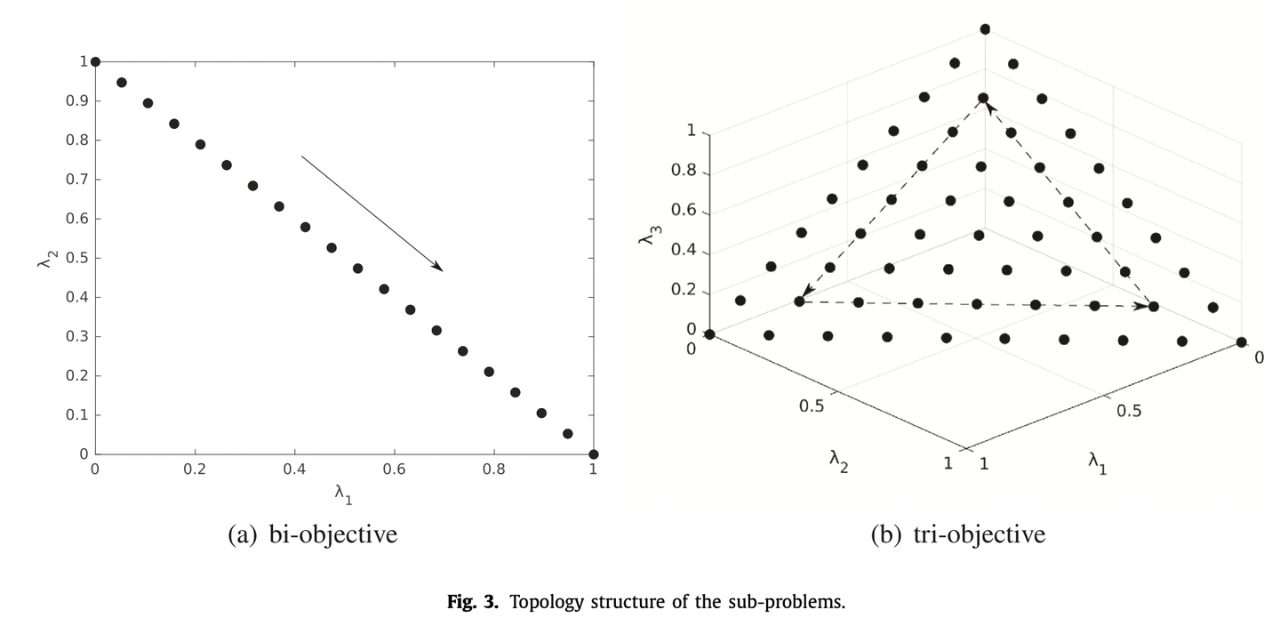 论文阅读： MOEA/D with a self-adaptive weight vector adjustment strategy ...