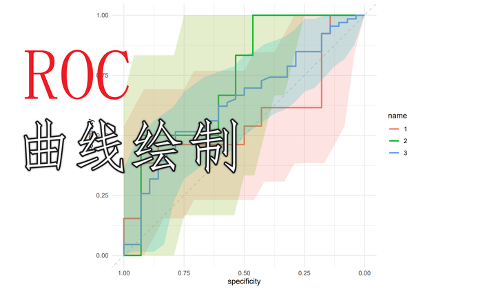 [绘图篇] 多条ROC曲线绘制_pPOC_置信区间 - 知乎