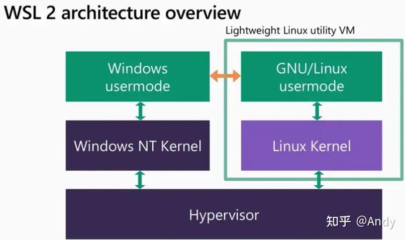 WSL 与真实 linux 环境区别有多大？ - 知乎