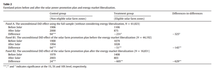 Stata学习：如何进行无条件双重差分检验？diff - 知乎