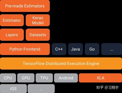 TensorFlow学习笔记(4): Tensorflow tf.data.Dataset - 知乎