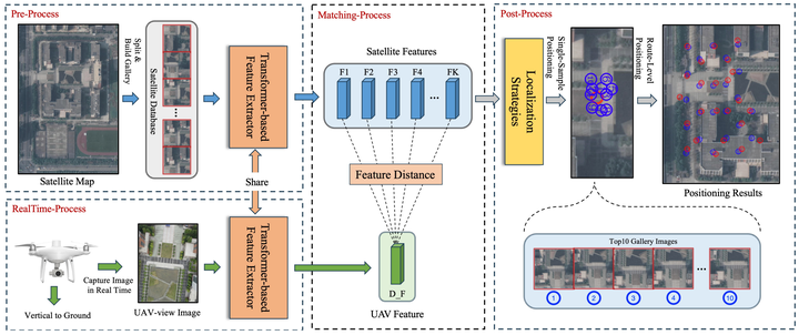 DenseUAV——低空城镇场景下无人机视觉自定位任务 - 知乎