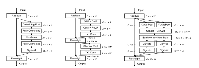 论文阅读 Coordinate Attention for Efficient Mobile Network Design - 知乎