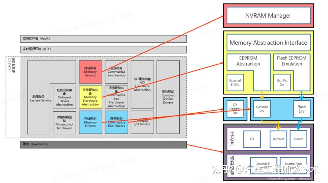 请问Autosar nvm的机制原理是怎样的，哪位大神能解释下吗？ - 知乎