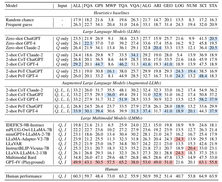 VLM推理能力评测集（1）：MathVista - 知乎