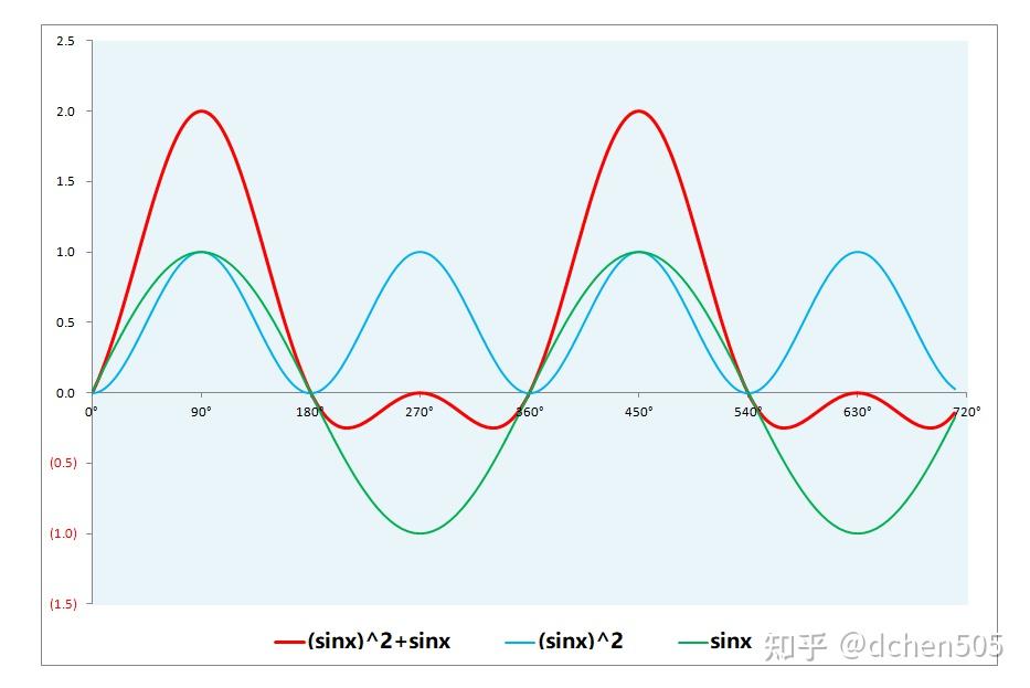 sin^2x+sinx的最小正周期？ - 知乎
