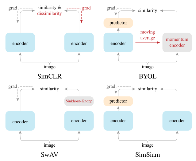 [论文笔记]——防止坍塌不需要EMA与BN （SimSiam、BYOL without batch statistics） - 知乎