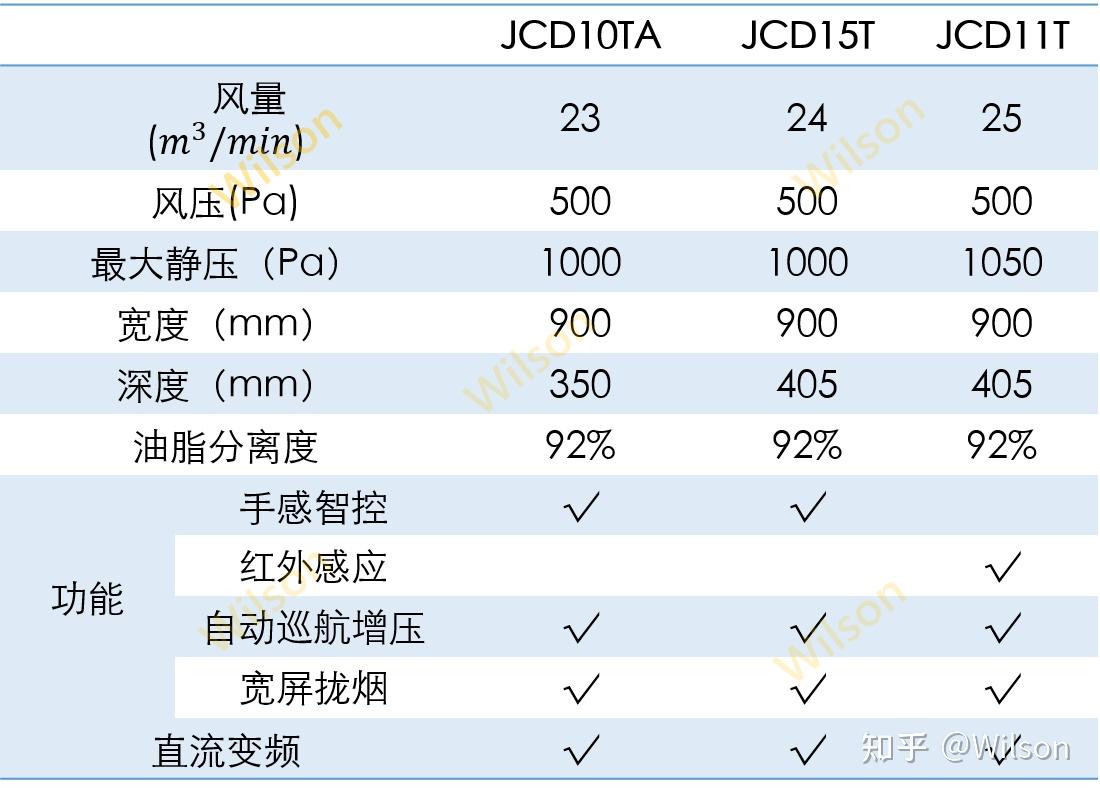 如何评价方太JCD10TA吸油烟机？ - 知乎
