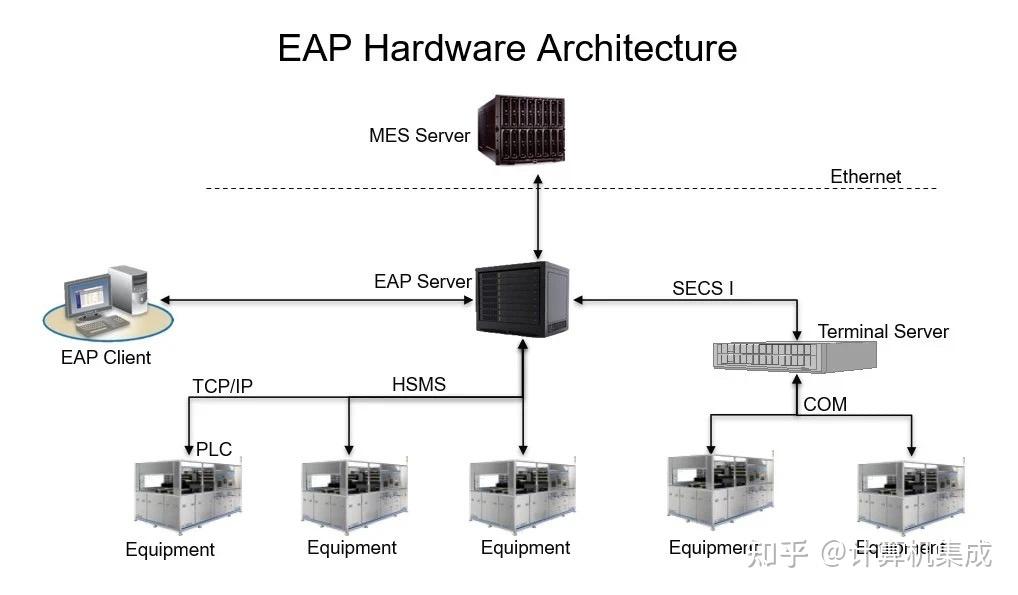 带你轻松了解半导体CIM系统之EAP(一) - 知乎