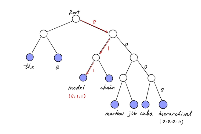 Node2Vec、Word2Vec中Skip Gram的细节解析 - 知乎