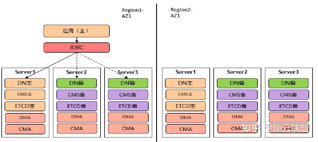 GaussDB for openGauss部署形态 - 知乎